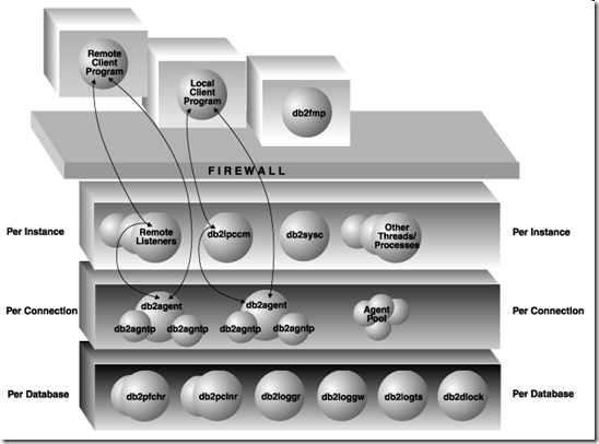 IBM Softwares: DB2 Process Model